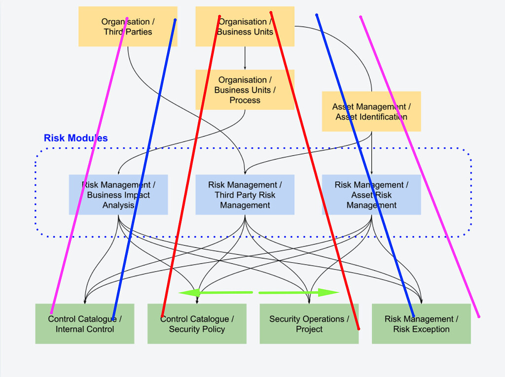 Offtopic - Risk Management keeping it realistic - Forum - Software - eramba